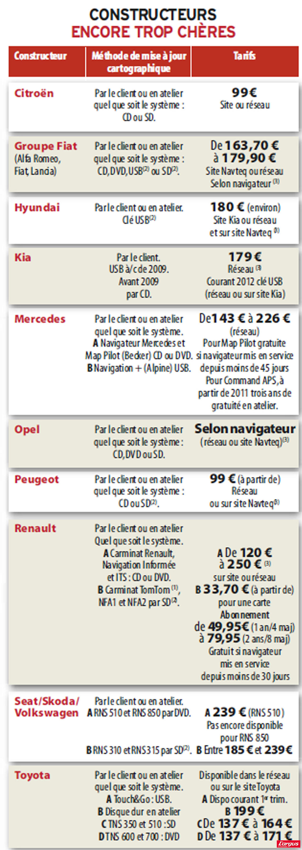 Photo 9 - Mise à jour des GPS, combien ça coûte ? - L'argus