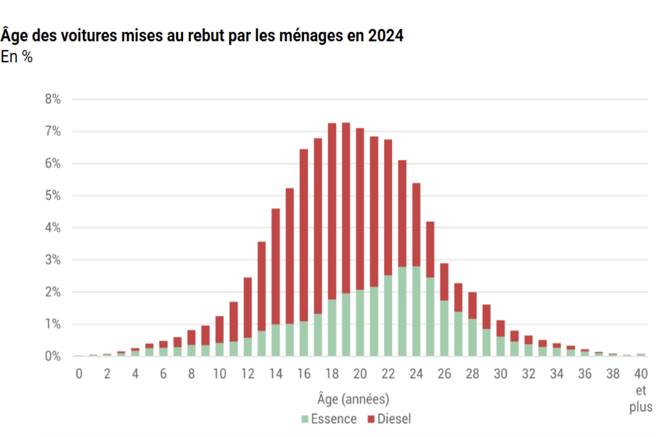 Photo 6 - Prime à la conversion : quelles voitures ont été mises à la ...