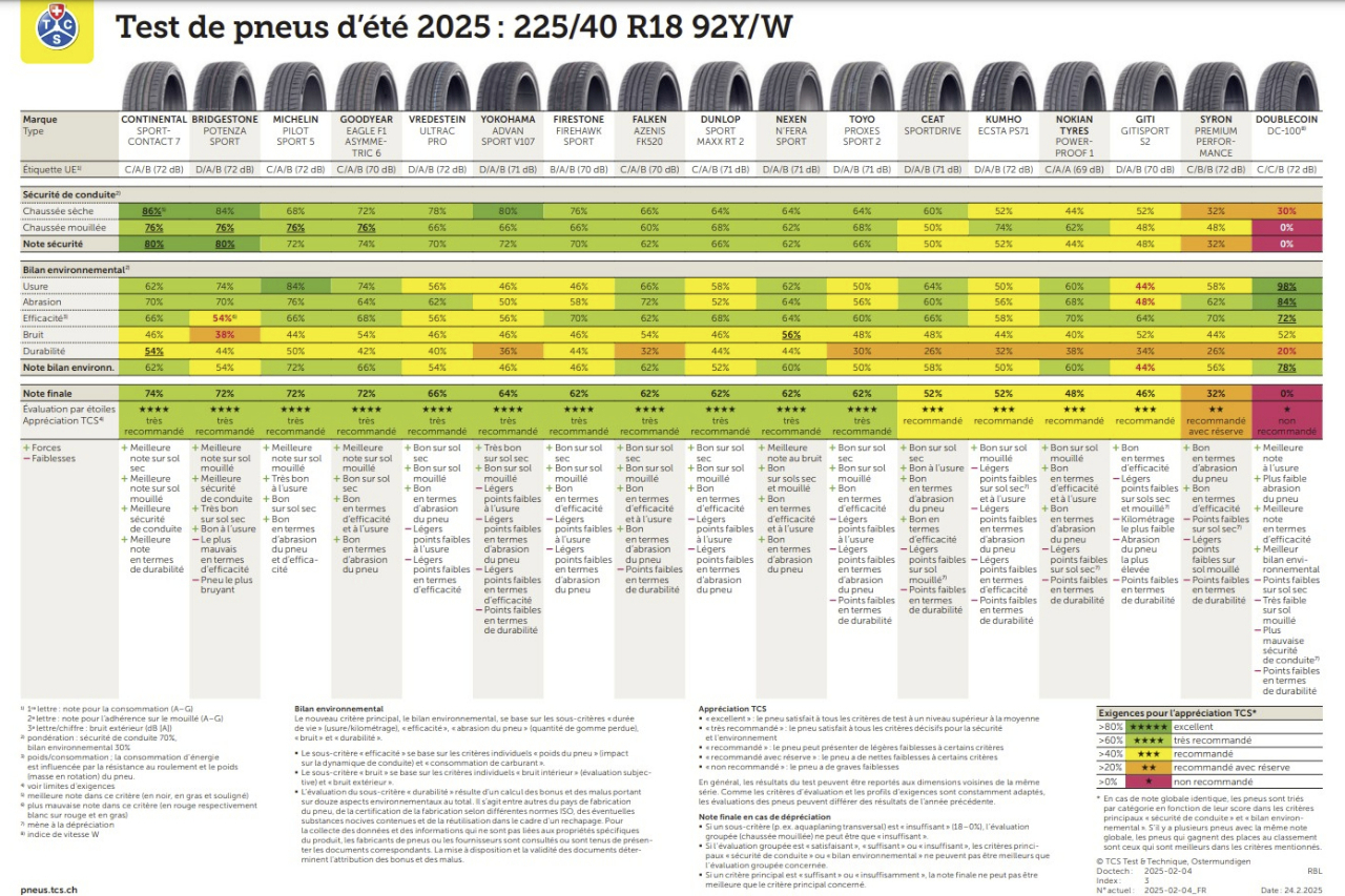 Test pneus été 2025. Les modèles recommandés et ceux à fuir - L'Argus