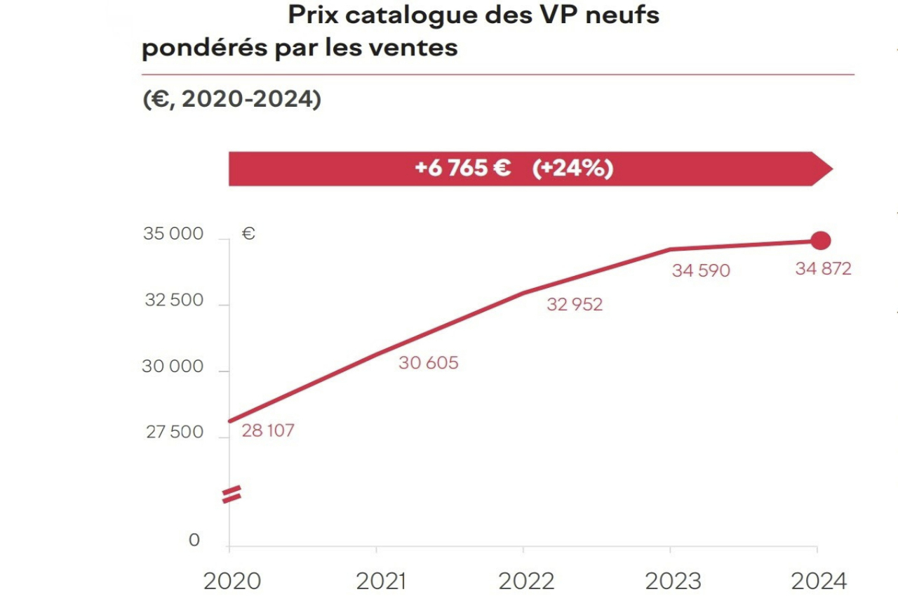 Prix Des Voitures Neuves En France