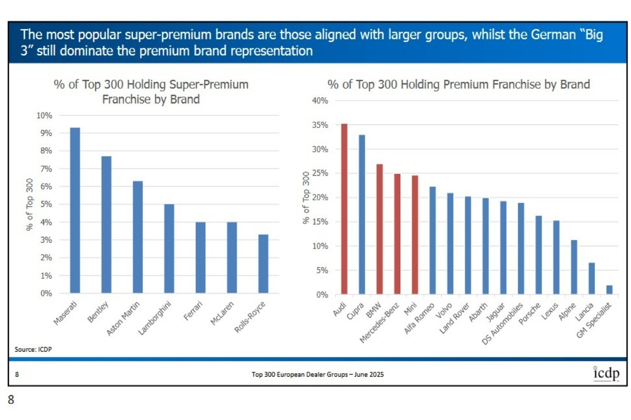 Top 300 des groupes. Les distributeurs français ont été les plus actifs ...