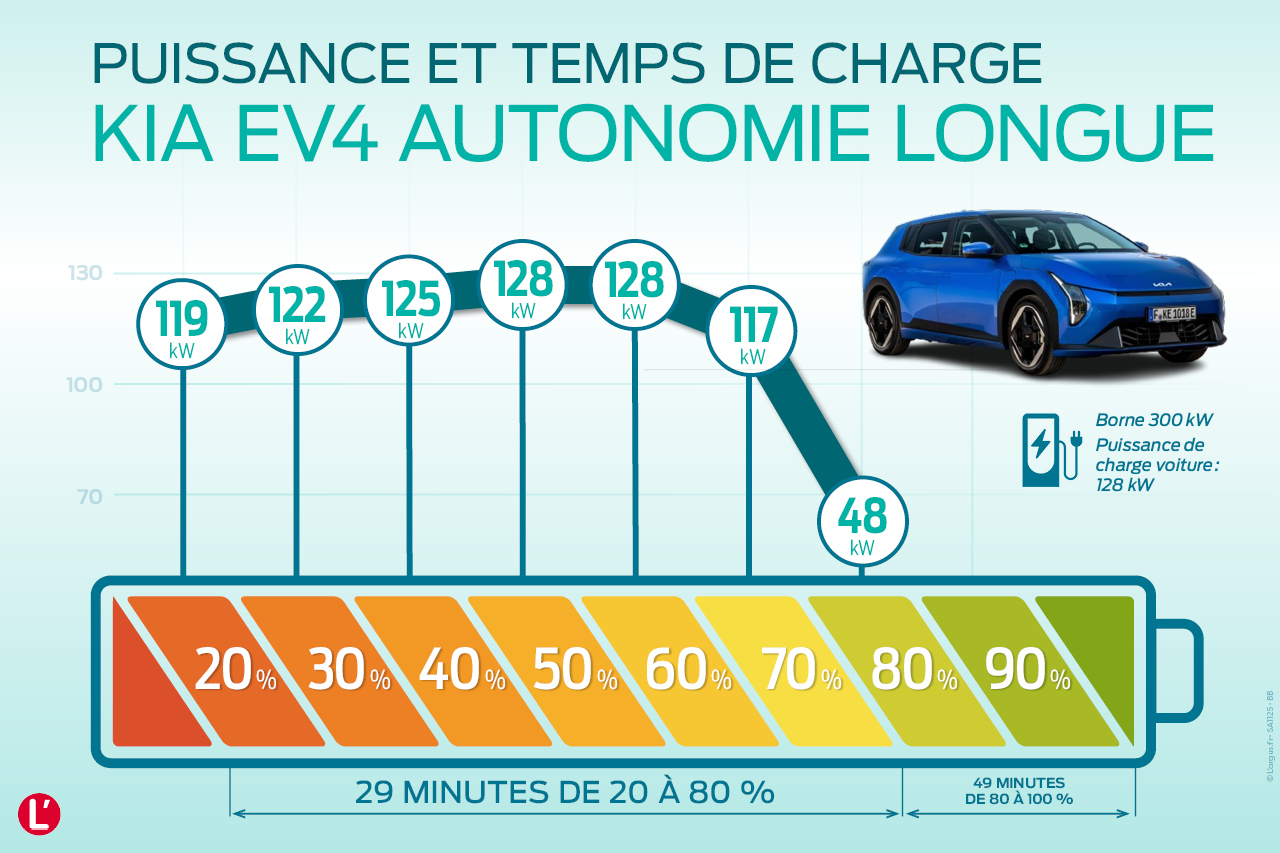Essai Kia EV4 électrique (2025). Notre avis sur la berline compacte à ...